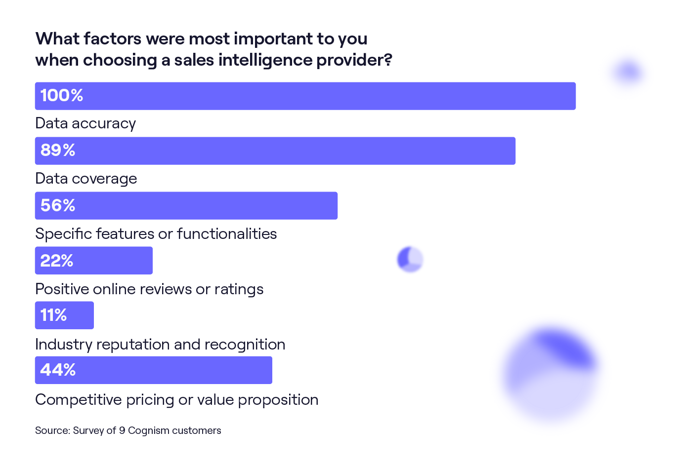 UserEvidence Boosts Cold Calling Pipeline 33% With Cognism